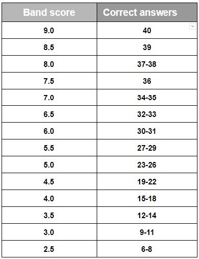 How Is Ielts Band Score Calculated Explained In Detail Fryenglish